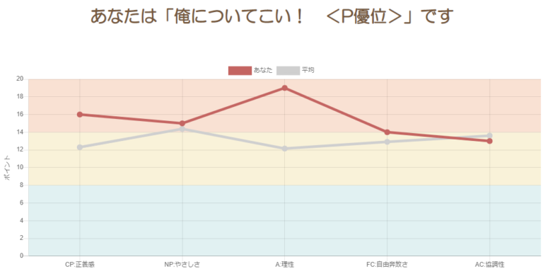 【2025年最新版】無料でできる性格診断「おすすめ10選」｜BIG5-BASIC blog